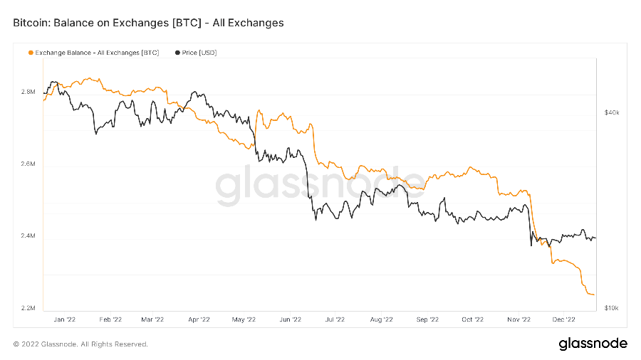 Glassnode: 78% ВТС были перемещены с бирж в холодное хранилище - Bits Media