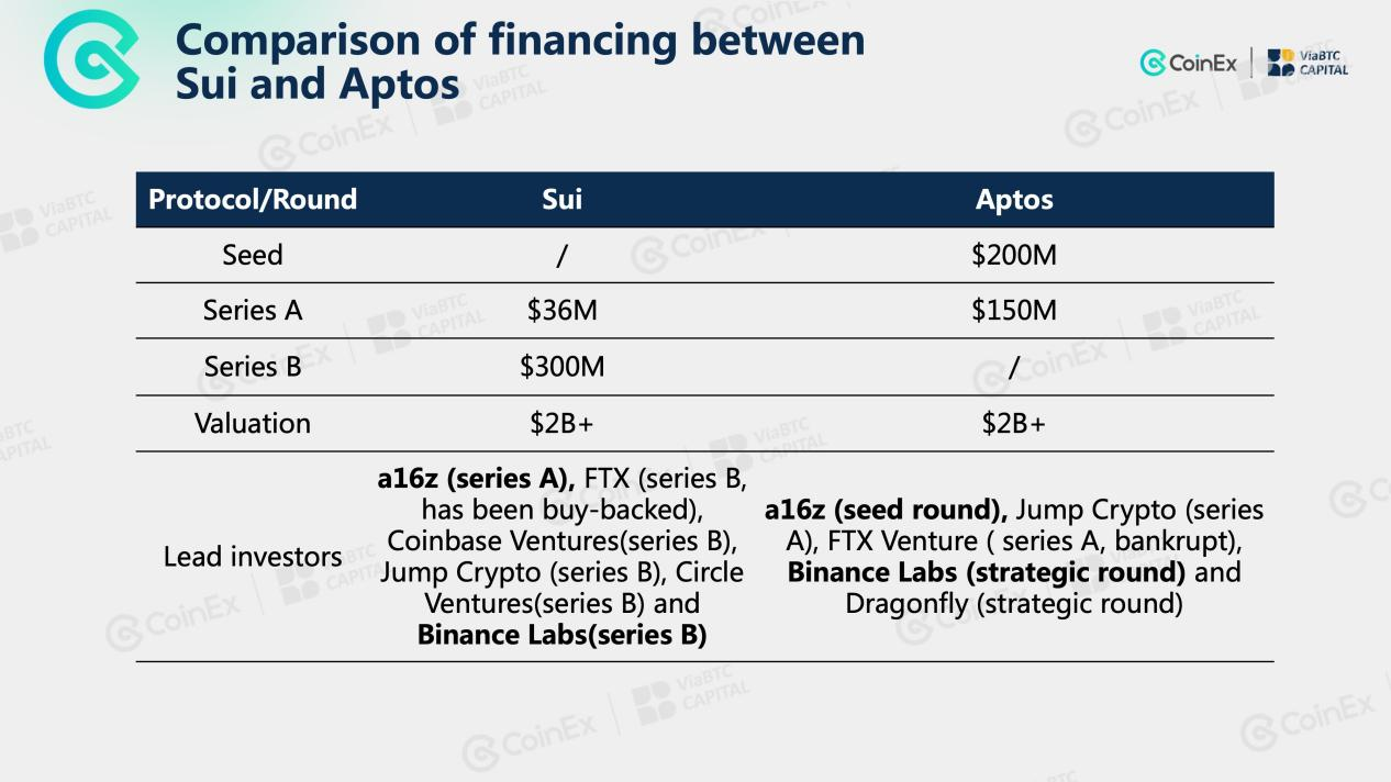 Институт CoinEx: обзор экосистем Sui и Aptos - Bits Media