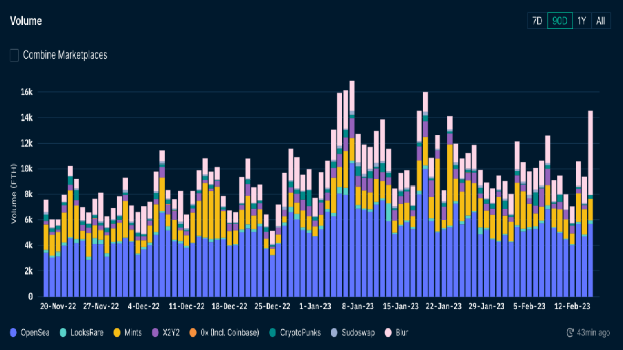 OpenSea introduces zero commissions due to a significant decrease in trading volumes - World ...