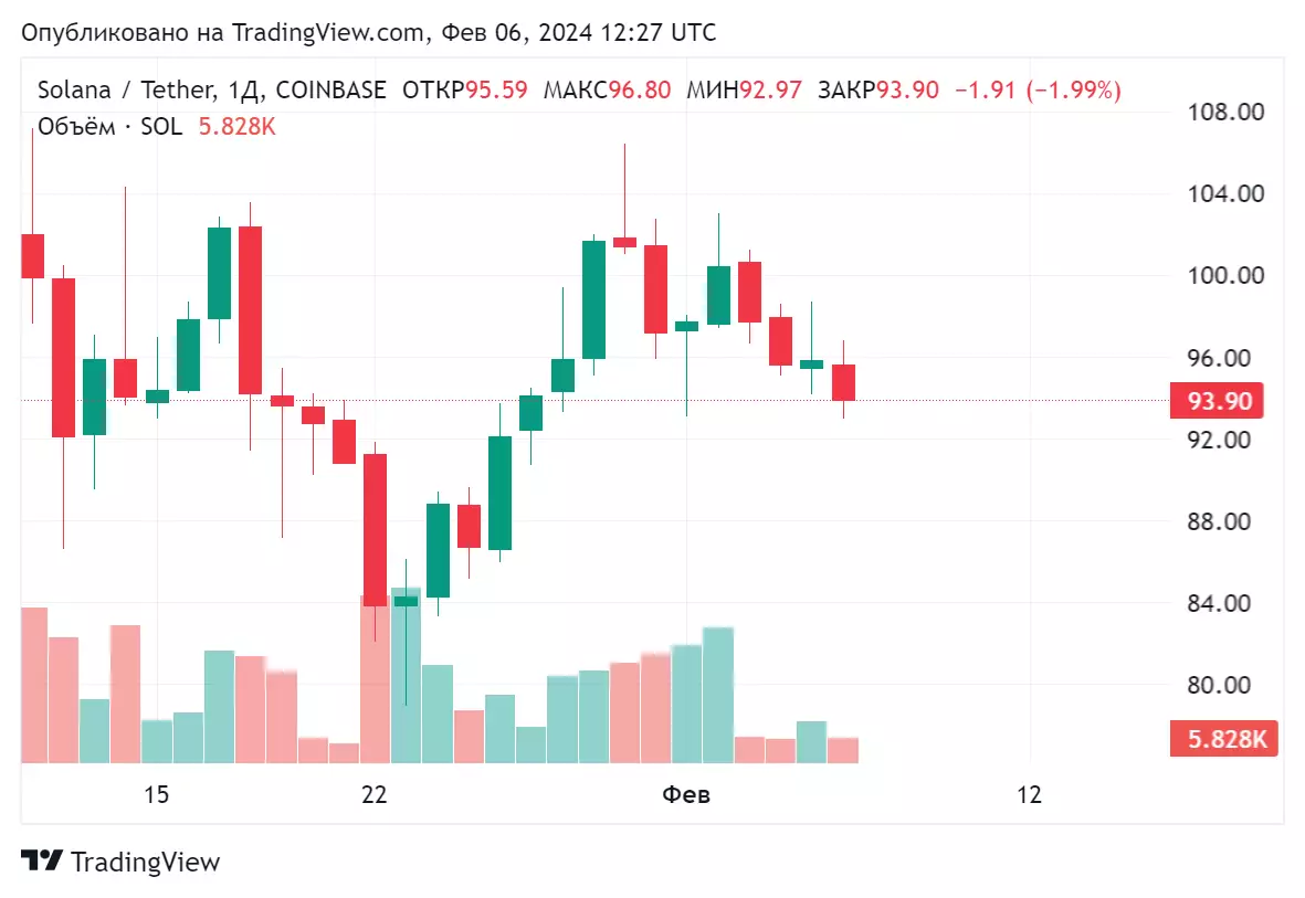 OKLink: Solana network has stopped producing new blocks due to an outage - World Stock Market