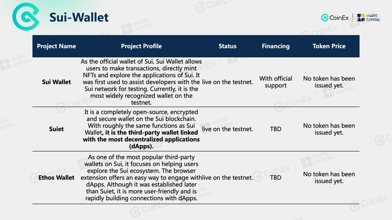 Институт CoinEx: обзор экосистем Sui и Aptos - Bits Media