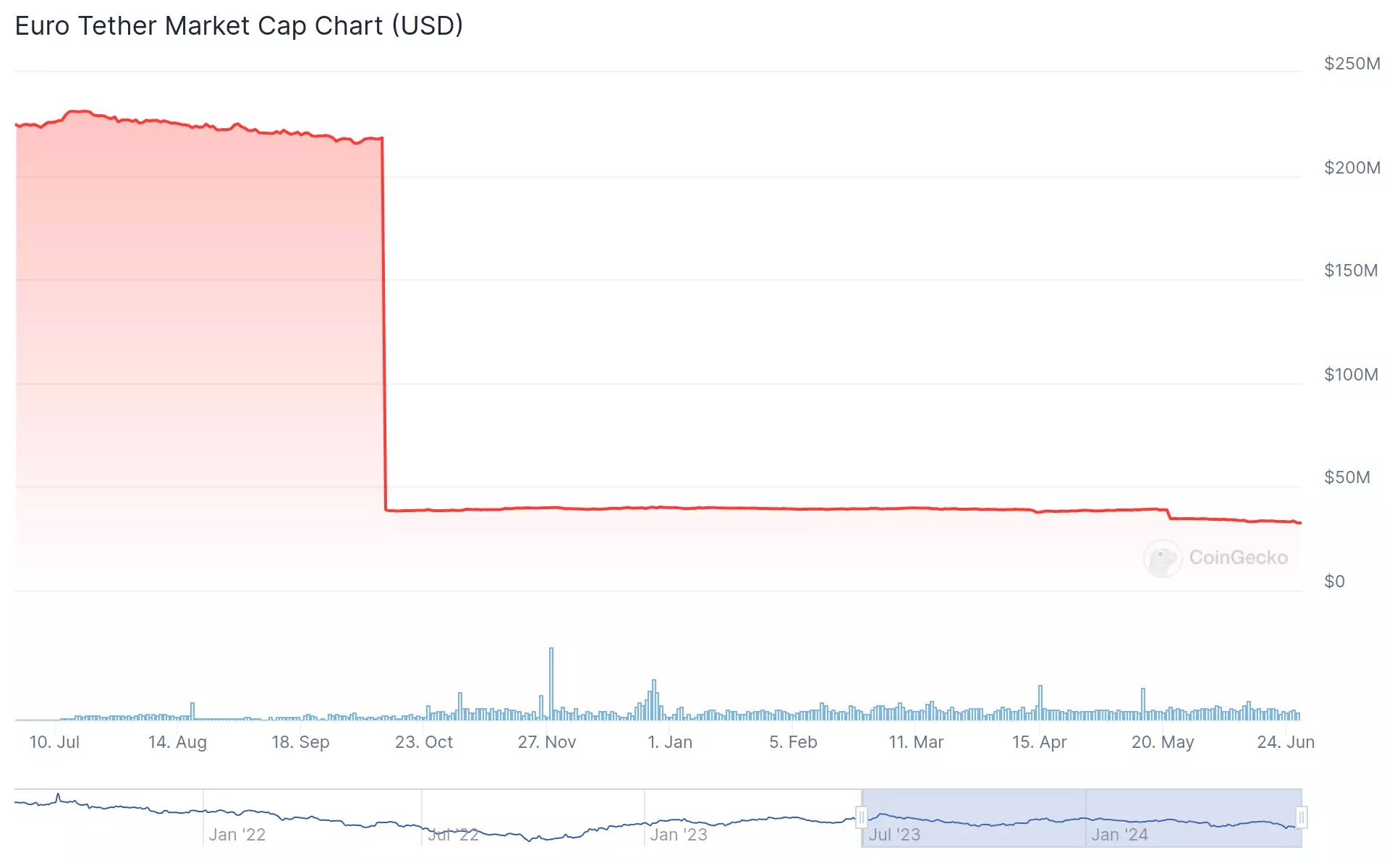 Bitstamp exchange announced the delisting of the stablecoin Tether EURT - World Stock Market